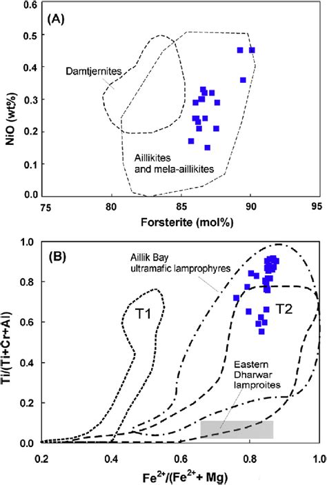 A Forsterite Mol Versus Nio Wt Contents Of Olivine The Fields
