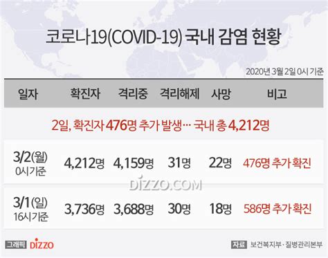 [그래픽종합] 2일 0시 기준 코로나19 확진자 476명↑ 국내 총 4 212명 디지틀조선일보 디조닷컴