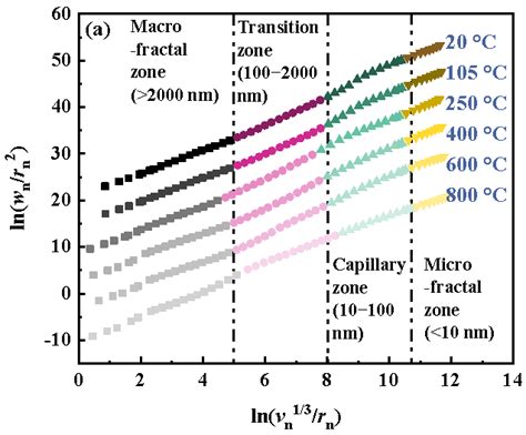 Fractal Analysis Of Ecc At Elevated Temperature A Logarithm Plots Of Download Scientific