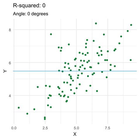 Ever Wondered If The R Squared Value In Regression Analysis Can Be
