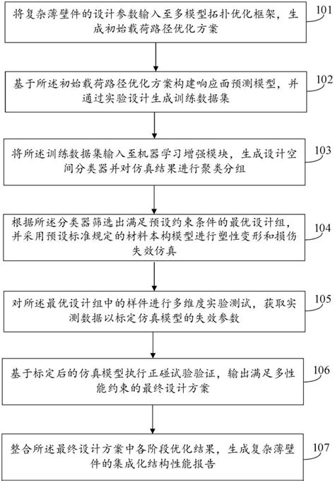 一体式大型复杂薄壁压铸构件结构性能协同设计方法与流程