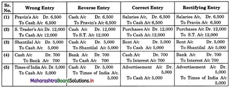 11th Commerce Bk Chapter 8 Exercise Rectification Of Errors Practical