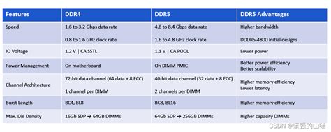 Ddr Ddr5 Vs Ddr4 All The Design Challenges And Advantagesddr4 Typical