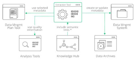 Linking The Metadata Extraction Tools To Research Data Infrastructure Download Scientific