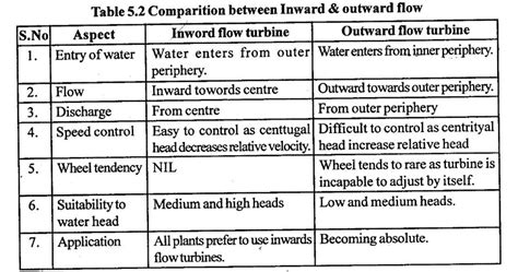 Difference Between Inward Flow And Outward Flow Reaction Turbines
