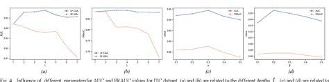 Figure 4 From Continuous Graph Attentional Neural Networks For Temporal Link Prediction