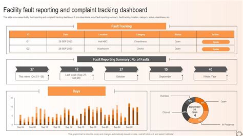 Maximizing Efficiency Facility Fault Reporting And Complaint Tracking Dashboard Ppt Slide