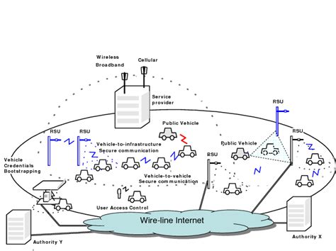 Secure Vehicular Communications System An Architectural View
