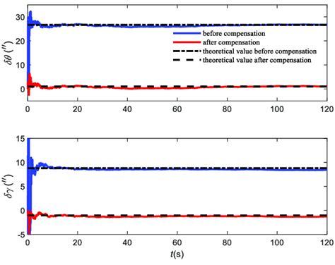 Pitch And Roll Angle Errors In Case3 Download Scientific Diagram