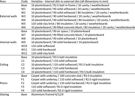 Built Fabric Simulation Variables Download Table
