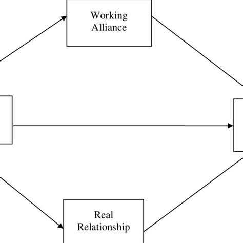 Proposed Model Adapted From Owen Tao Leach And Rodolfa 2011 Model