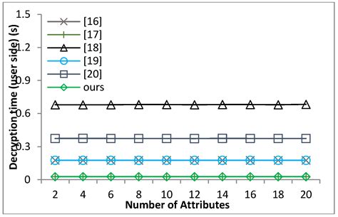 Sensors Free Full Text Secure Data Access Control For Fog Computing