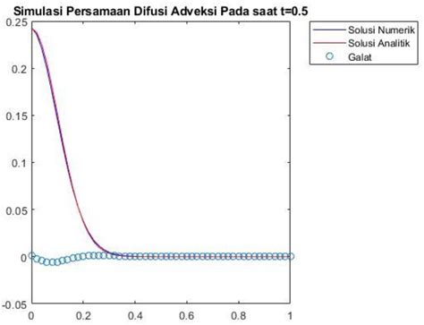 Figure 1 From Numerical Solution Of The Advection Diffusion Equation
