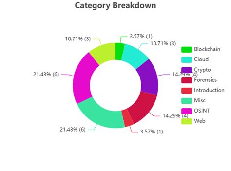 Cybersecurity Lab Ctf 2024 Event Summary Cybersecurity Lab