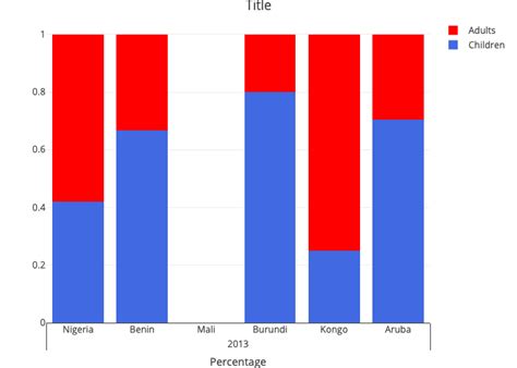 r solving problem with stacked bar chart with plotly stack overflow