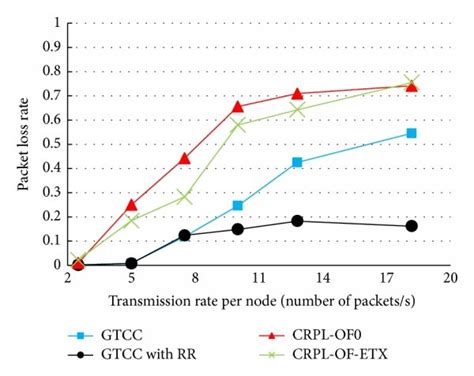 Packet Loss Rate Versus Transmission Rate Scenario 1 Download