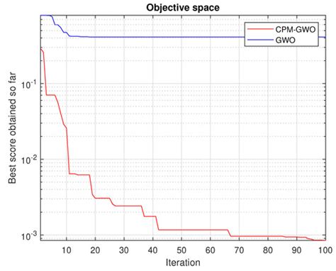 Gwo Based Multi Stage Algorithm For Pmdc Motor Parameter Estimation