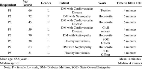 Characteristics Of Respondents On Pilot Test Download Scientific Diagram