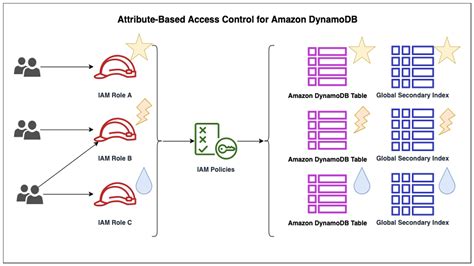 Using Attribute Based Access Control For Tag Based Access Authorization With Amazon Dynamodb