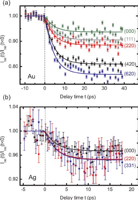 Color Online Temporal Evolution Of Selected Diffraction Orders After