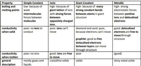 New AQA GCSE Chemistry Structure Bonding And Properties Of Matter Flashcards Quizlet
