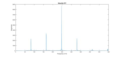 Raspberry Pi Guitar Tuner 6 Steps With Pictures Instructables