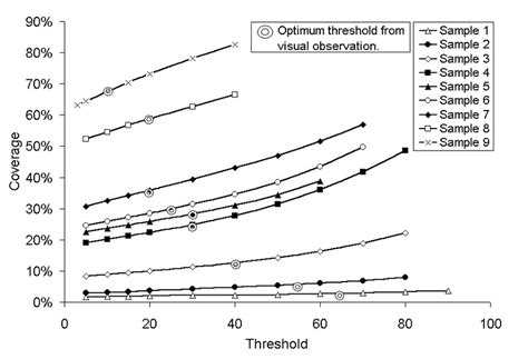Effect Of Gray Level Threshold On Measured Coverage Download Scientific Diagram