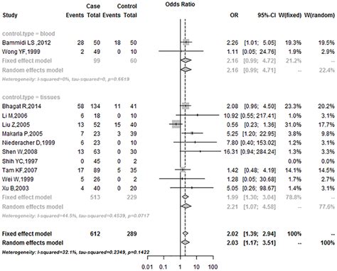Subgroup Analysis Based On Control Sample Type Download Scientific Diagram