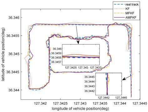 Integrated Navigation Algorithm Based On Multiple Fading Factors Kalman Filter Pmc