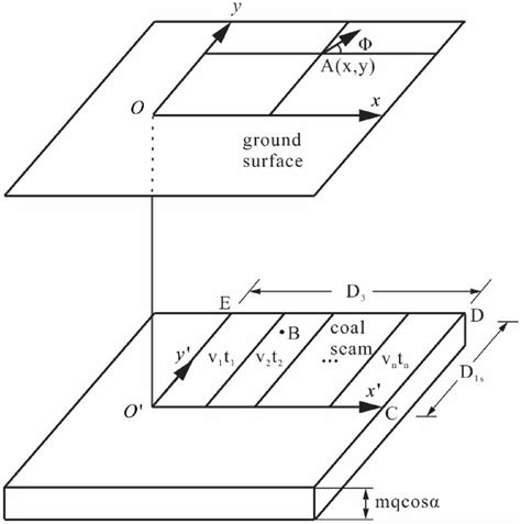 Influence Of Unit Mining On Arbitrary Points On The Surface Download Scientific Diagram