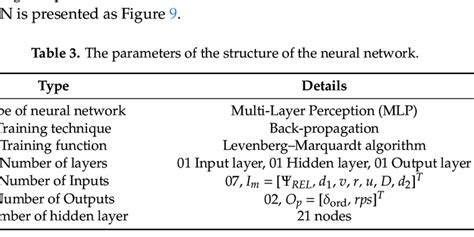 The Parameters Of The Structure Of The Neural Network Download