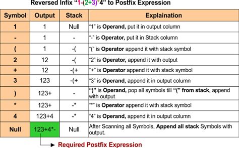 infix to postfix examples cs taleem