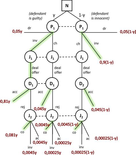 game tree equilibrium path and trembles for ε 0 1 download