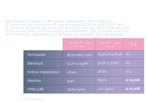 Influence Of Combined Oral Contraceptive Pill On Egg Donors And Recipients Outcomes An