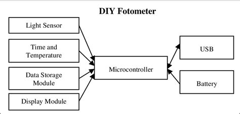 Diy Photometer Design Download Scientific Diagram