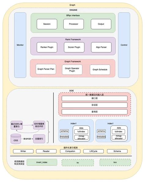 得物推荐引擎 Dgraph 腾讯云开发者社区 腾讯云