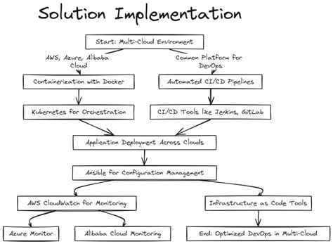 Devops Implementation On Multi Cloud Environments Cloudjournee