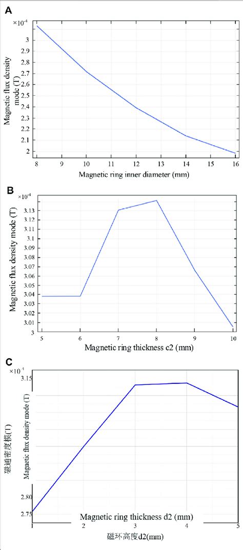 Parametric Scanning Simulation Results Of The Inner Diameter Of A Download Scientific