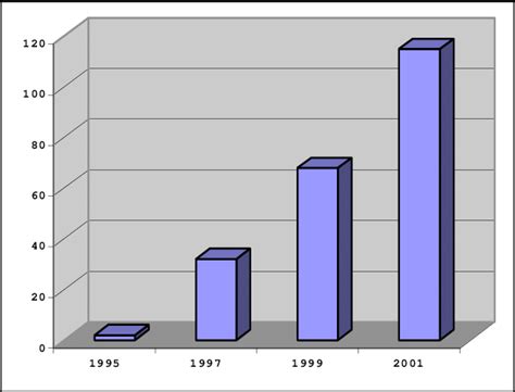 By Year Download Scientific Diagram