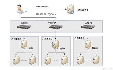 负载均衡 Geo Dns Csdn博客