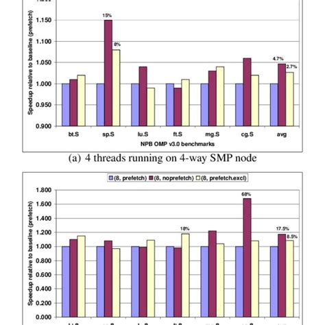 Openmp Daxpy C Source Code Download Scientific Diagram