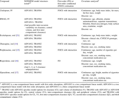 Model Structure And Covariate Options For The Stepwise And Download Table