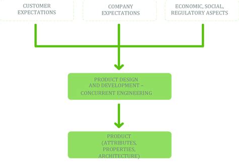Factors Affecting Product Design Download Scientific Diagram