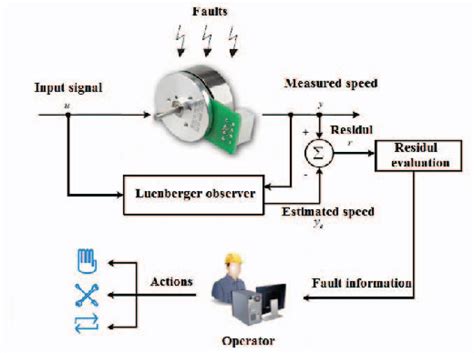 figure 1 from model based sensor fault detection to brushless dc motor