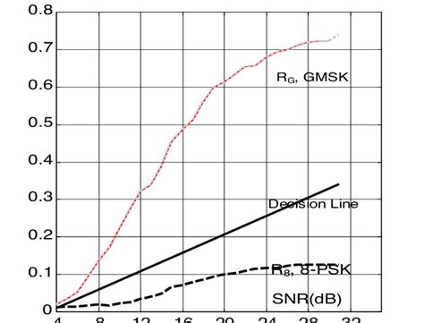 Rations R G And R 8 For Different Snr Values Tu50 Download Scientific