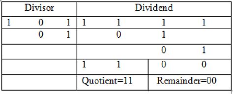 Figure 9 From High Speed Convolution And Deconvolution Algorithm Based On Ancient Indian Vedic