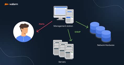 What Is A Network Management Station Nms — Wallarm