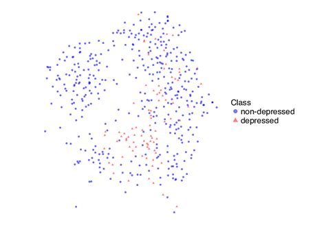Plot Of The T Sne Reduced Averaged Document Vectors Per User For The Download Scientific