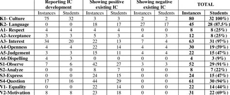 number and type of excerpts coded under the emerging ic components