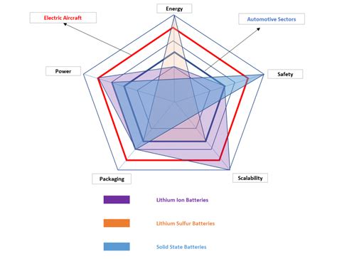 Lithium Sulfur Battery Design